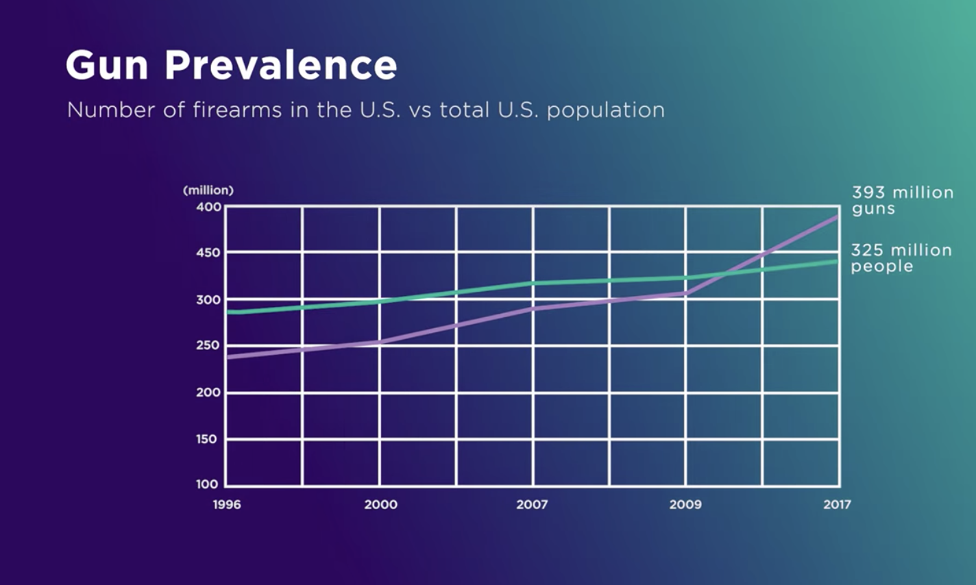 How Academia is Contributing to Curbing Gun Violence